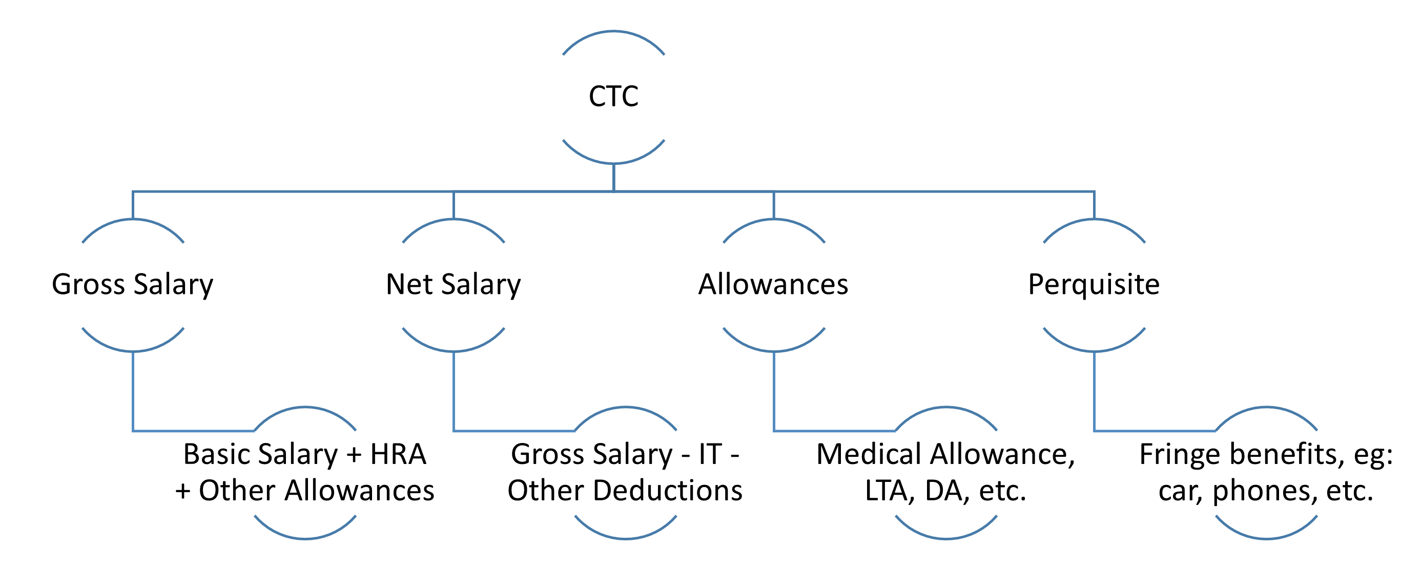 Salary Structure In India How To Calculate Salary 